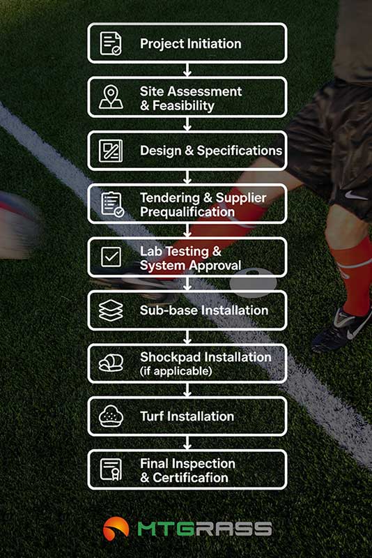 2025 How to Build a FIFA Football Field with Artificial Turf – Cost ...