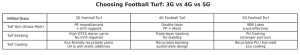 Football Turf Types | Complete Guide to Sports Turf & Soccer Fields