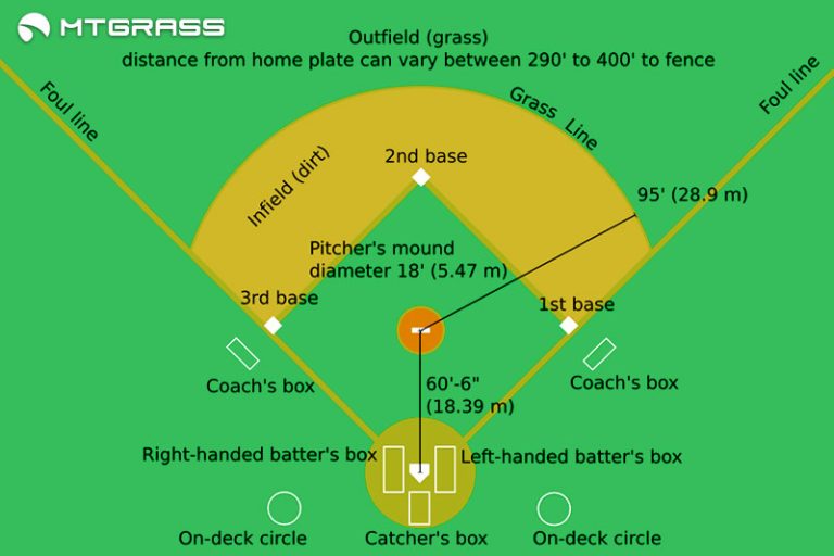 Baseball Field Dimensions Guide | Little League to Professional ...